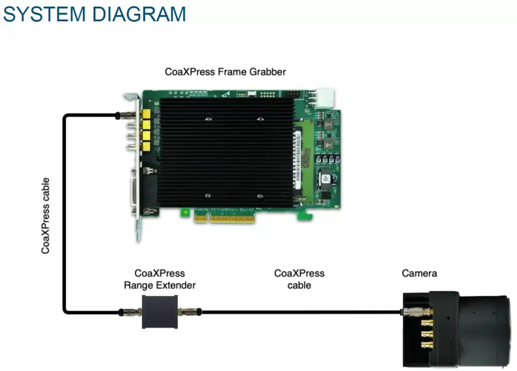 CoaXPress II Range Extender
